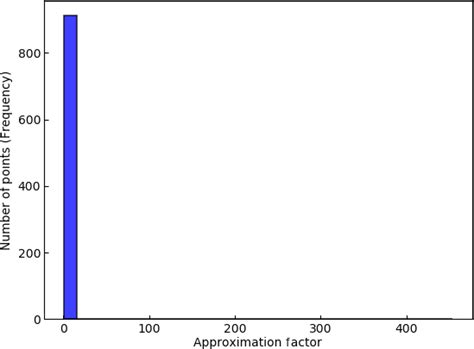 Approximation Ratio For Euclidean Distance Where Total Points D D D