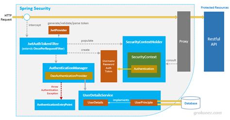Spring Security JWT