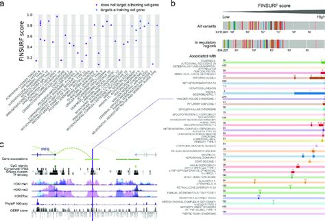Application To Medical Genetics A A Set Of 49 Regulatory Variants