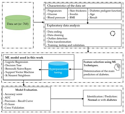 Application Of Machine Learning Models For Early Detection And Accurate