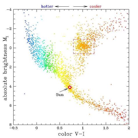 How To Interpret A Galaxy Color Magnitude Diagram For Stellar Evolution Analysis