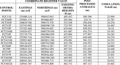Average Ellipsoidal Heights Existing Orthometric Heights And Computed Download Scientific