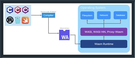Wasi 9가지 예제로 배우는 웹어셈블리