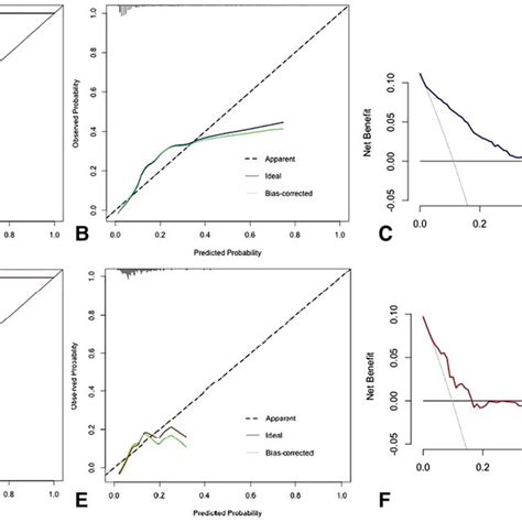 the receiver operating characteristic curve a calibration curve b
