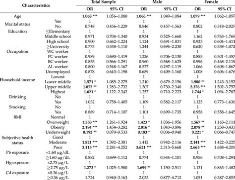 Factors Affecting Dyslipidemia Risk According To Sex Download