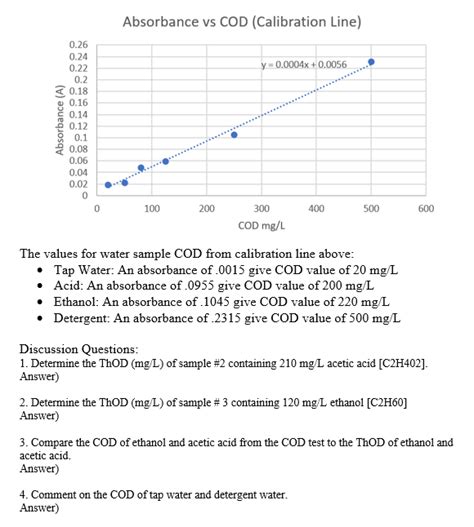 solved dath recin1tc absorbance vs cod calibration line