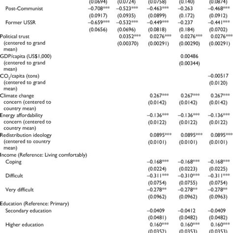 Multilevel Regression Models Depicting Country Level Variables Download Scientific Diagram