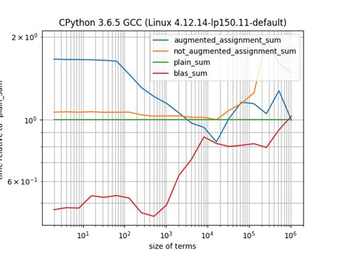 Python Is There An Equivalent Of `sum` Builtin Which Uses Augmented