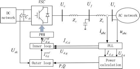 Control Diagram Of Vsc Systems Download Scientific Diagram