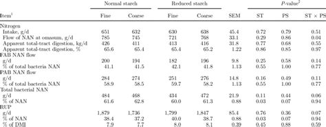 Effects Of Dietary Starch Content And Corn Particle Size On Omasal Flow