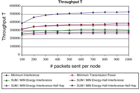Illustrates The Throughput Obtained During The Execution Of An