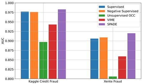 Unsupervised And Semi Supervised Anomaly Detection With Data Centric Ml