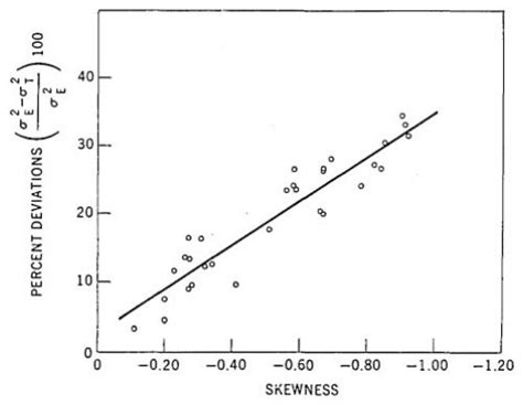 Percent Deviation From Log Normality Vs Skewness Of Log Amplitude Download Scientific Diagram