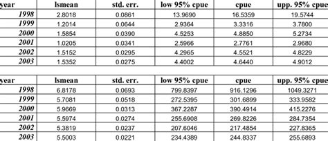 glm parameters standard errors relative abundance indices and