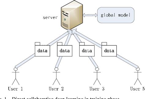 figure 1 from a survey on collaborative deep learning and privacy preserving semantic scholar