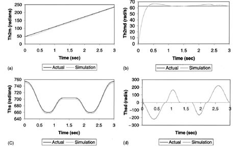 Simulation Results For Bldc And Pmdc Servo Motor For Motion 2 Download Scientific Diagram