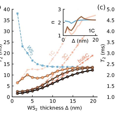 Computed Hahn Echo Coherence Time T 2 Of Qubit Located In Download Scientific Diagram