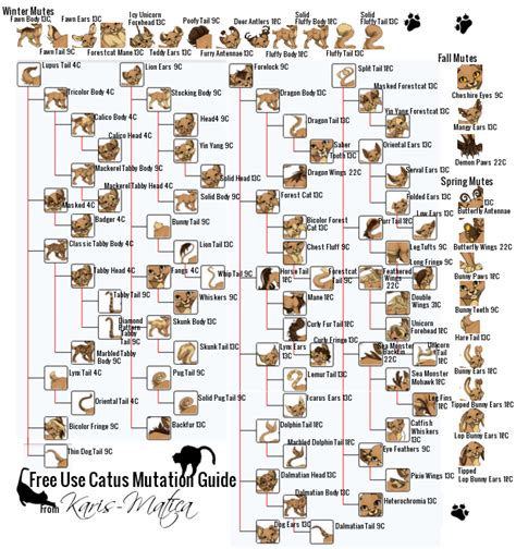 Catus Mutation Chart By Karis Matica