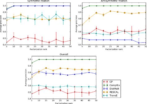 Knowledge Graph Completion Via Complex Tensor Factorization