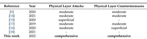 Table 1 From Lorawan Physical Layer Based Attacks And Countermeasures A Review Semantic Scholar