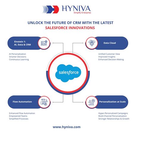 Salesforce Crm Ai Datacloud Marketingcloud Automation Lowcode… Hyniva