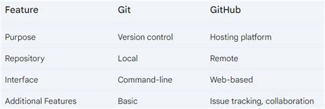 Git And Github Power Up Your Coding With Version Control Magic By