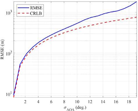 Emitter Location Rmse Versus Aoa Standard Deviation σaoa Download