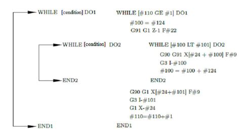 Make Fanuc Macro And Cam Cnc Programs For Milling And Turning By Anaak Fiverr