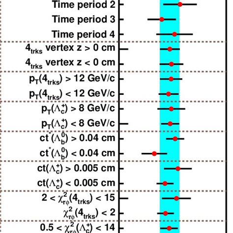 internal consistency check of the Λ 0 b relative branching fractions