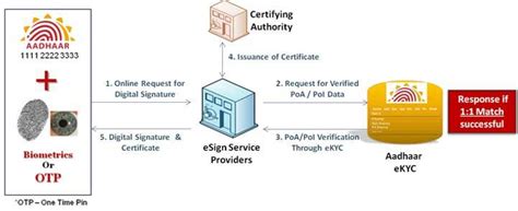 Esign Online Digital Signature Service — Vikaspedia