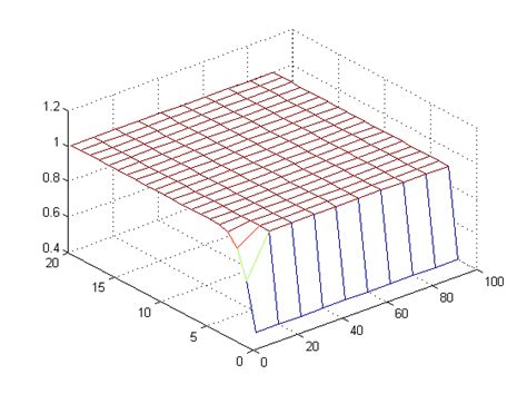 Matlab Parametric Integration And Numeric Plotting Of A 2d Function