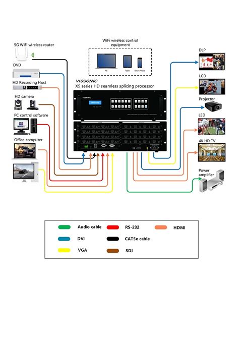 X9 Series Modular Seamless Switching Video Wall Processor