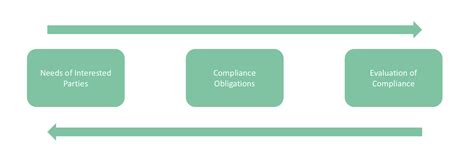 Section 4 2 Interested Parties In Iso 14001 2015 Ems Iso 14000 Store