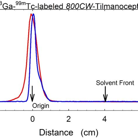 Instant Thin Layer Chromatography Itlc Of 68 Ga And 99m Tc Labeled Download Scientific