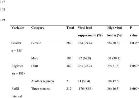 Factors Associated With Viral Load Suppression Download Scientific