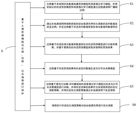 comprehensive energy load optimization scheduling method and system