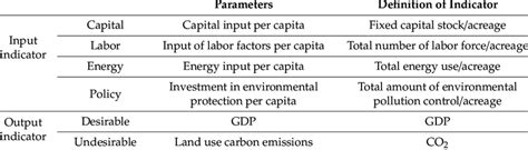 Input Output Indicator Of Land Use Eco Efficiency Download