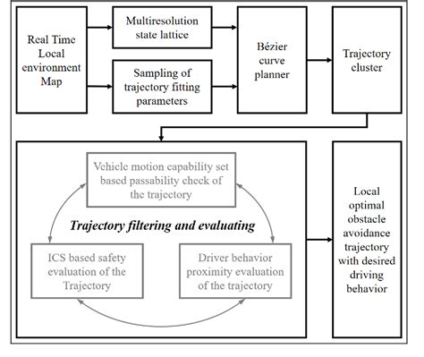 Figure 1 From Trajectory Planning For Vehicle Collision Avoidance Imitating Driver Behavior
