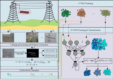 figure 2 from a new approach to optimize svm for insulator state