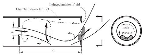 2 Schematic Interpretation Of The Interaction Between Swirling