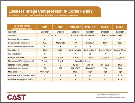 lossless image compression ip cores cast