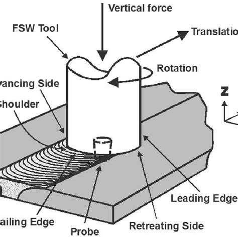 Scheme Of Linear Friction Stir Welding Process Download Scientific Diagram