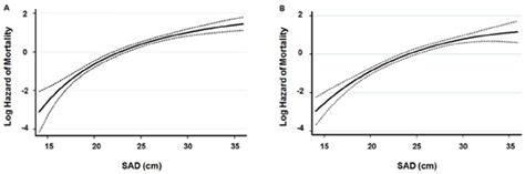 Multivariate Fractional Polynomial Graphs For The Association Between Download Scientific