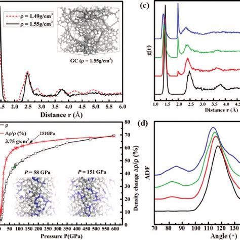 a pair correlation function [g r ] of gc with ρ 1 55 g cm 3 in