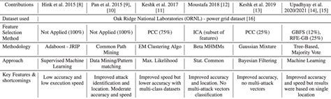 table 1 from validation of a machine learning based ids design