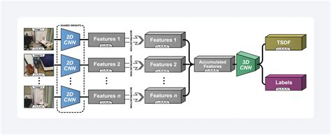 Single Image 3d Scene Reconstruction Recent Advances