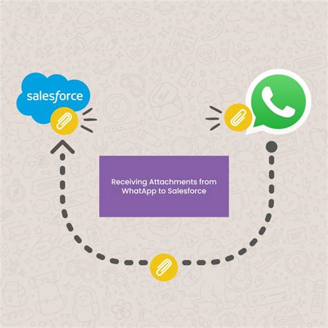Hari Sankar R On Linkedin Whatsapp Cloud Api Integration Receiving Attachments From Whatsapp To…