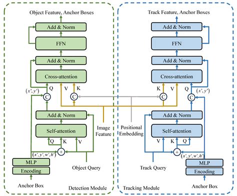 Sensors Free Full Text Transformer Based Multiple Object Tracking Via Anchor Based Query And