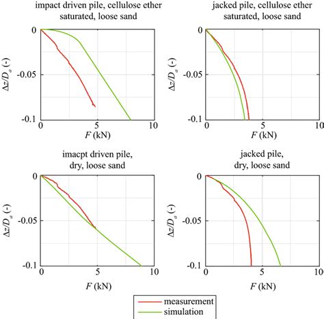 Load Displacement Curves For Measured And Numerically Simulated Static