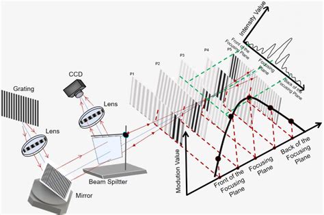 Figure 1 From Uniaxial 3d Measurement With Auto Synchronous Phase